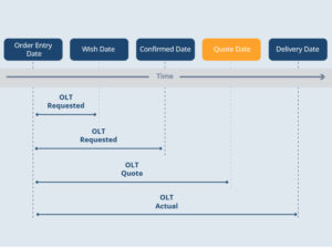 Takt Time, Lead Time, and Cycle Time | Paragon Developers Portal